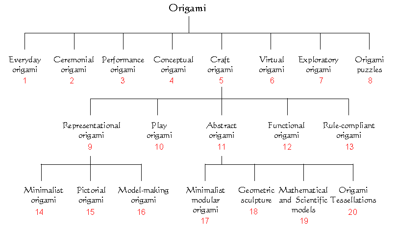 David Mitchell's Origami Heaven - A Family Tree of Origami